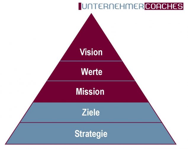 Unternehmerisches Leitbild | Unternehmercoaches